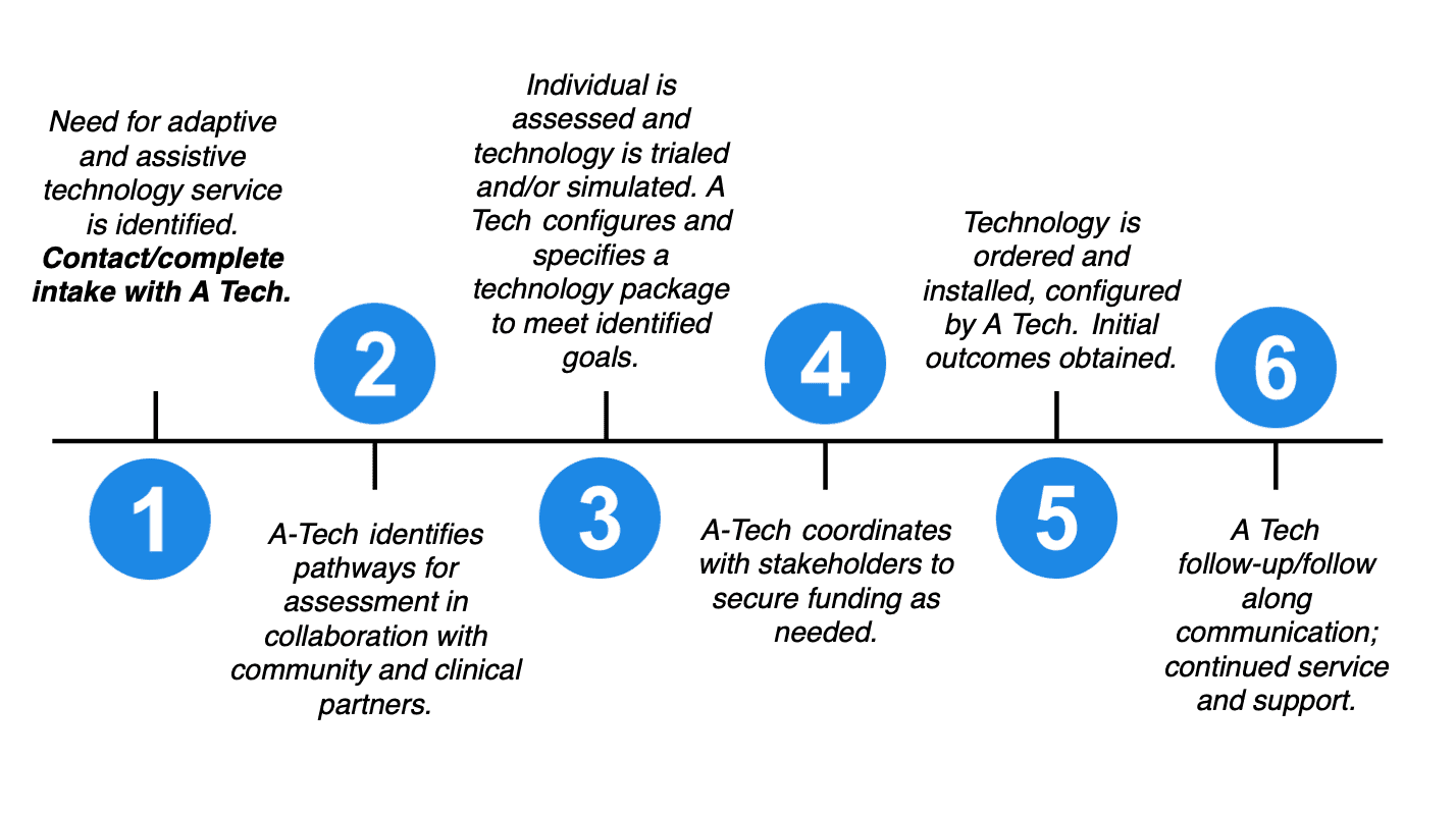 Our Services - Adaptive Technologies
